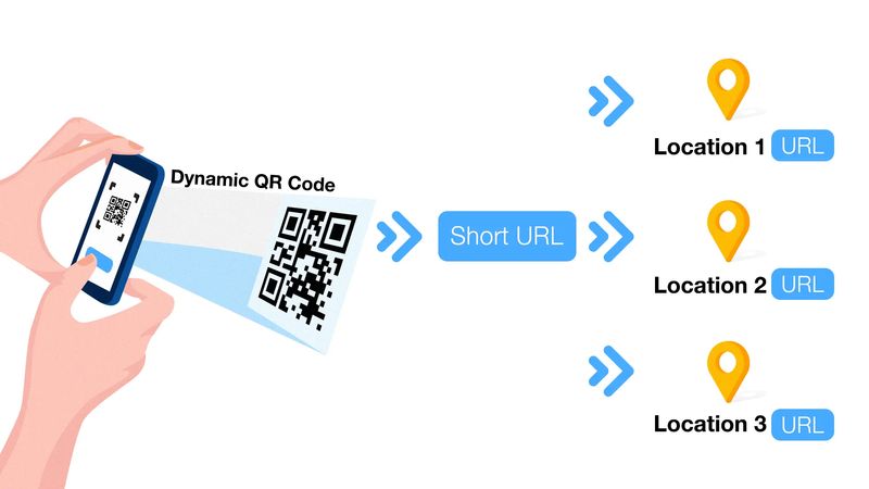 How do dynamic QR codes work and how to create them - Free Custom QR ...