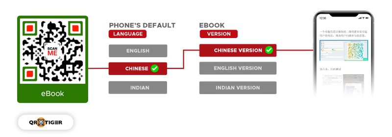 How to use QR codes on eBooks for marketing benefits - Free Custom QR ...