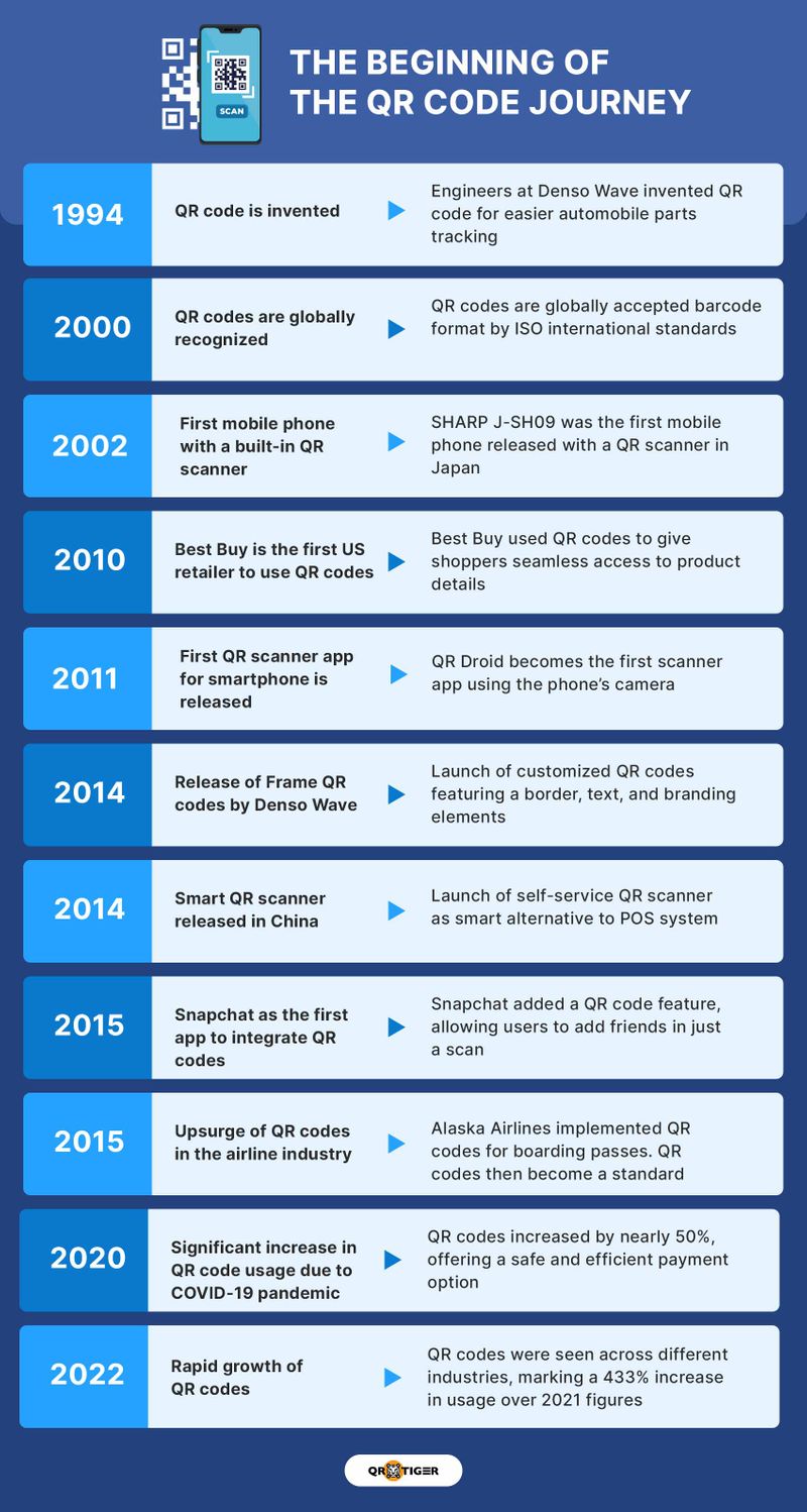 Statystyki wykorzystania kodów QR 2024: wzrost liczby skanów o 433% i ...